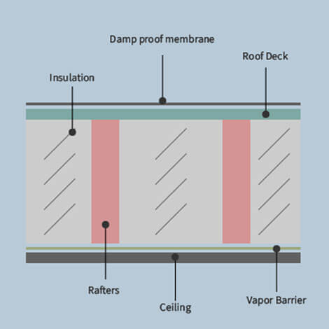 Cold Roofs | Construction | Installation | Southern Cross Projects